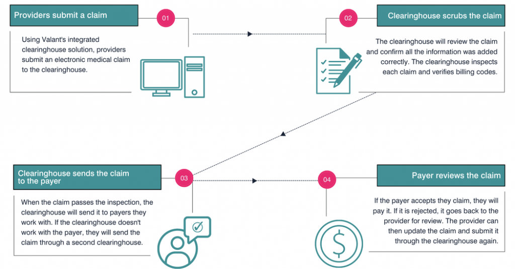 Integrated Clearinghouse Solution | Valant EHR